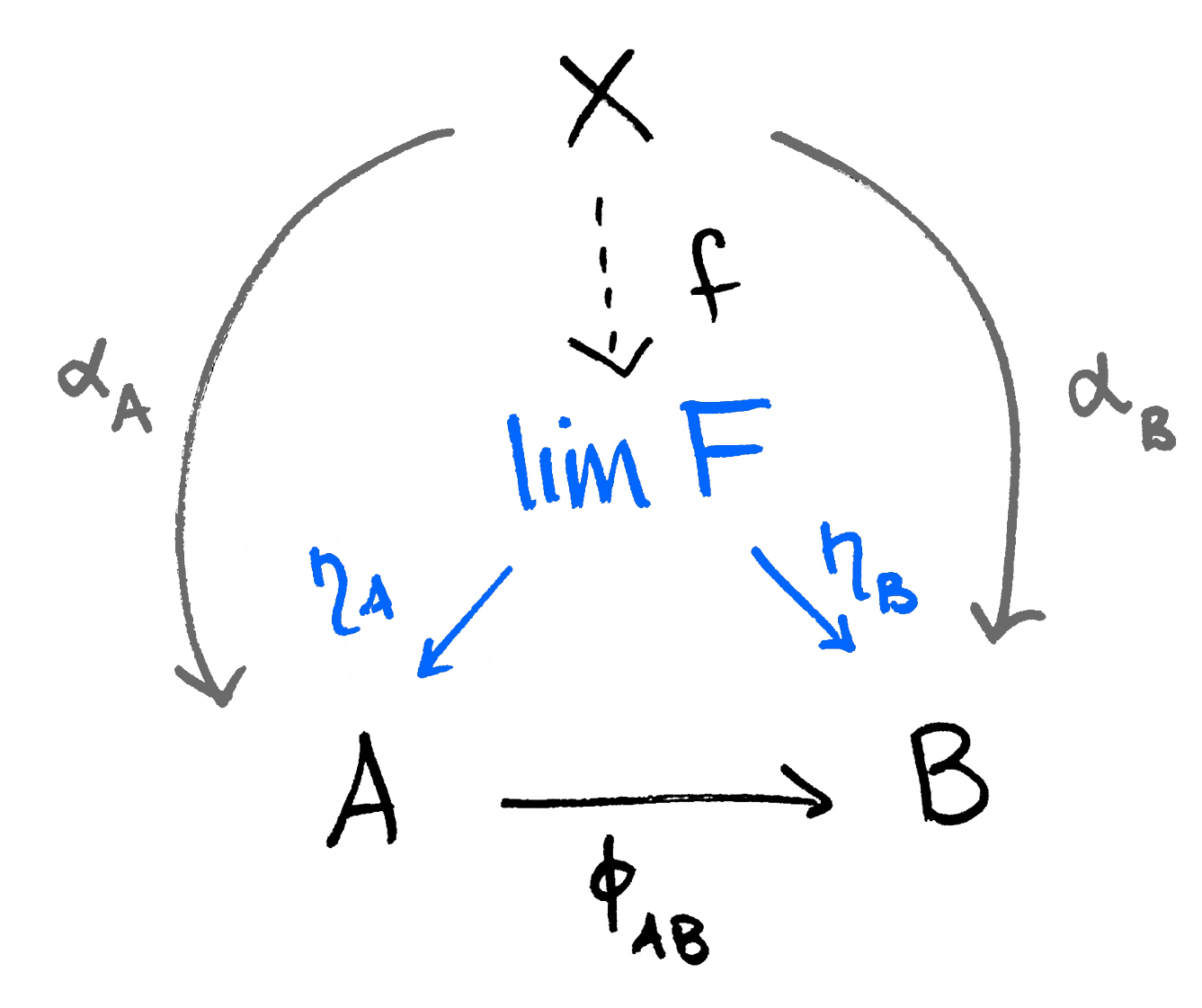 Limits and Colimits, Part 2 (Definitions)
